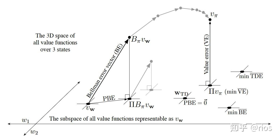 强化学习笔记（斯坦福CS234）Lecture 5 Value Function Approximation - 知乎