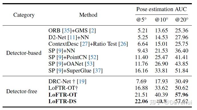 [深度学习]LoFTR Detector-Free Local Feature Matching with Transformers - 知乎