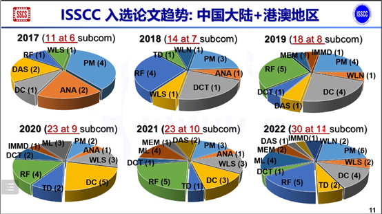 ISSCC 2022中国区发布会 - 知乎