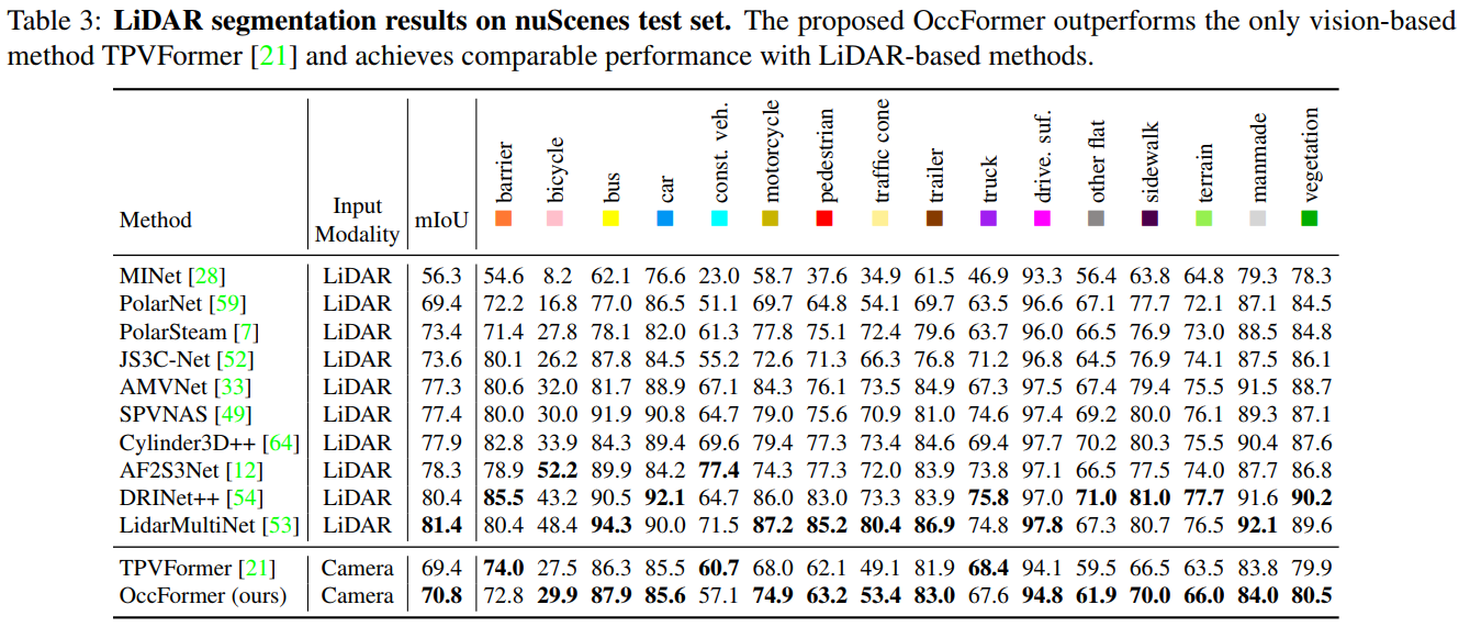 【论文阅读】OccFormer：基于视觉的3D语义占用预测的双路径Transformer - 知乎