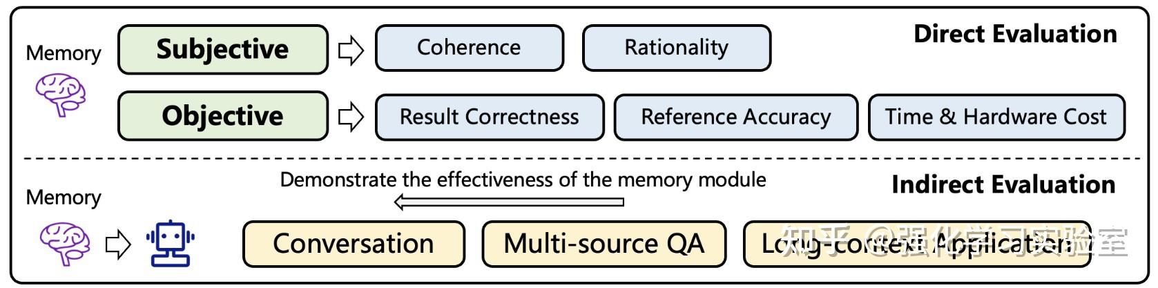 论文分享：A Survey on the Memory Mechanism of Large Language Model based Agents - 知乎