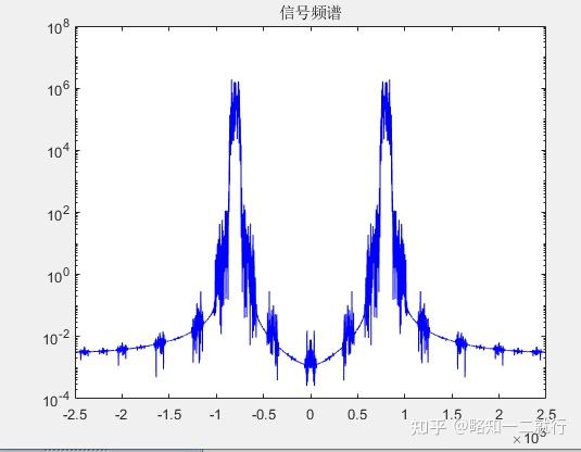 Matlab产生QAM信号 - 知乎