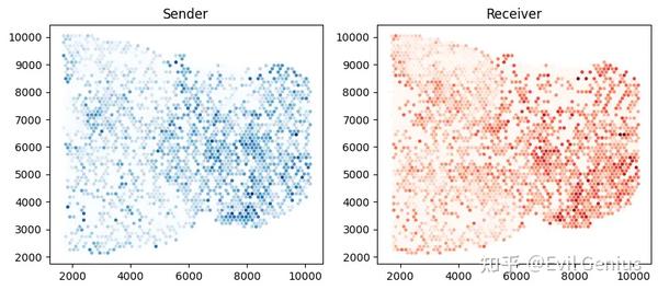 通过空间行为（optimal transport）推断空间细胞间通讯信号方向(COMMOT) - 知乎