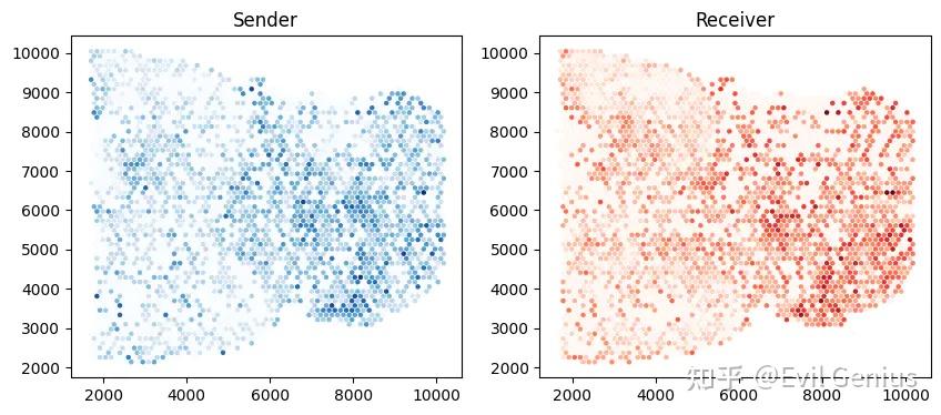 通过空间行为（optimal transport）推断空间细胞间通讯信号方向(COMMOT) - 知乎