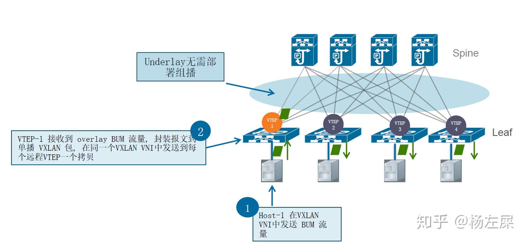 MP-BGP/EVPN方式部署VXLAN - 知乎