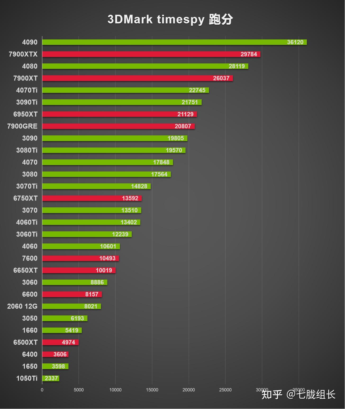 【硬件新闻】7900GRE，性能表现让人失望，不敌6950XT - 知乎