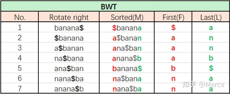 BWT编码和MTF编码流程快速参考 - 知乎