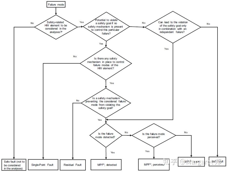 26262规范解读笔记 11-Part 5 Product development at the hardware level - 知乎