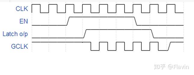 ICG (isolation clock gating) cell - 知乎