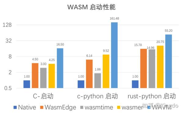 4种主流WASM Runtime的性能比较 - 知乎