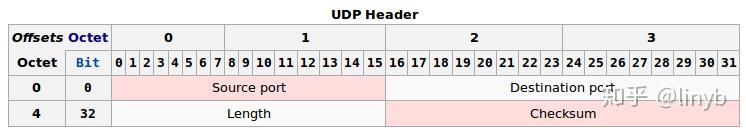 UDP详解（广播，组播）(转) - 知乎