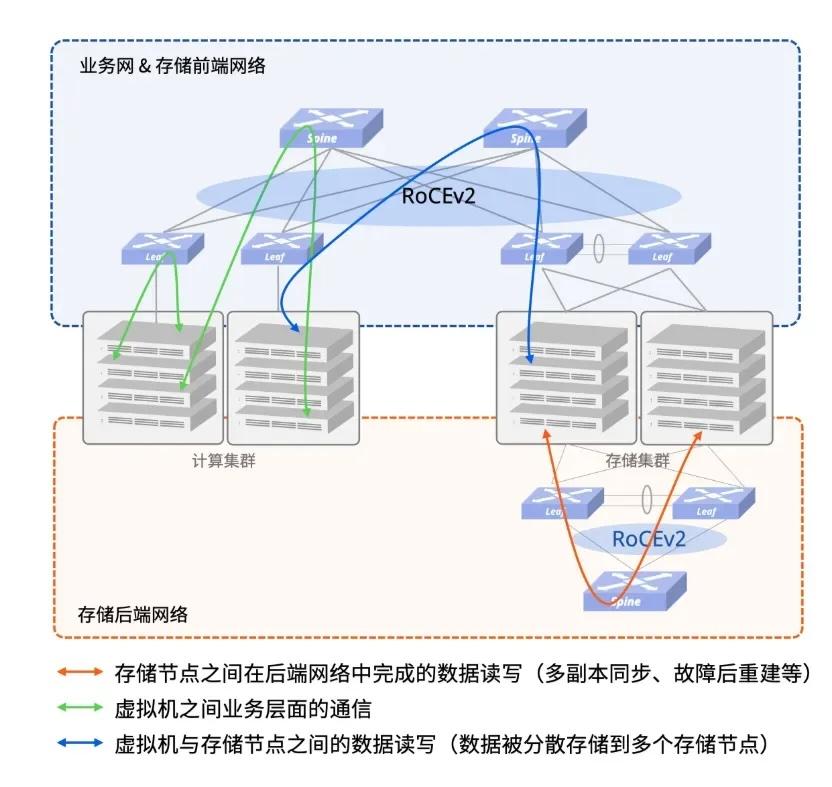分布式存储如何实现IB级性能？RoCEv2无损网络全解析 - 知乎