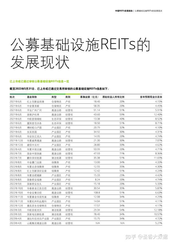 24页|中国REITs发展报告（附下载） - 知乎