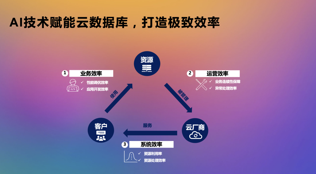 未来，软+硬+AI三位一体化自治数据库 - 知乎
