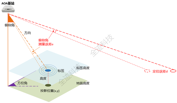 UWB-AOA vs. 蓝牙AOA，谁是面向未来的新技术 - 知乎