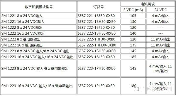 如何计算S7-1200最大I/O和电源需求？ - 知乎
