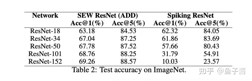 ResNet：基于脉冲网络实现深度SNN中的残差学习 - 知乎