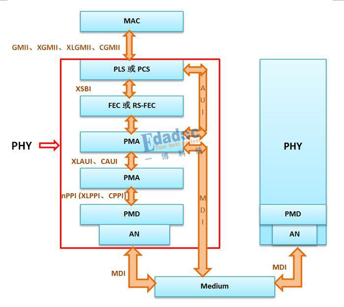 IEEE802.3标准之PHY——初相识 - 知乎