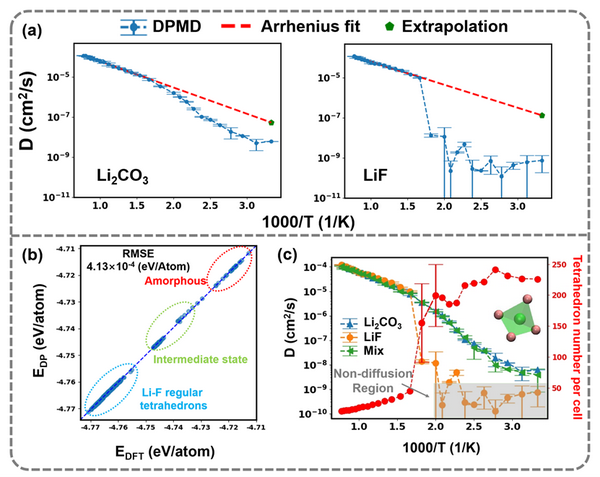 DP还能干这个？DeePMD用于揭示锂离子电池SEI膜主要成分中锂离子的扩散机理 - 知乎