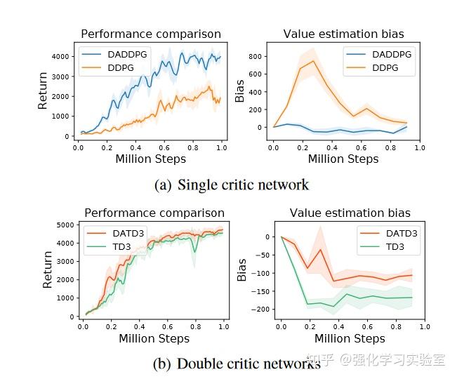  Efficient Continuous Control With Double Actors And Regularized