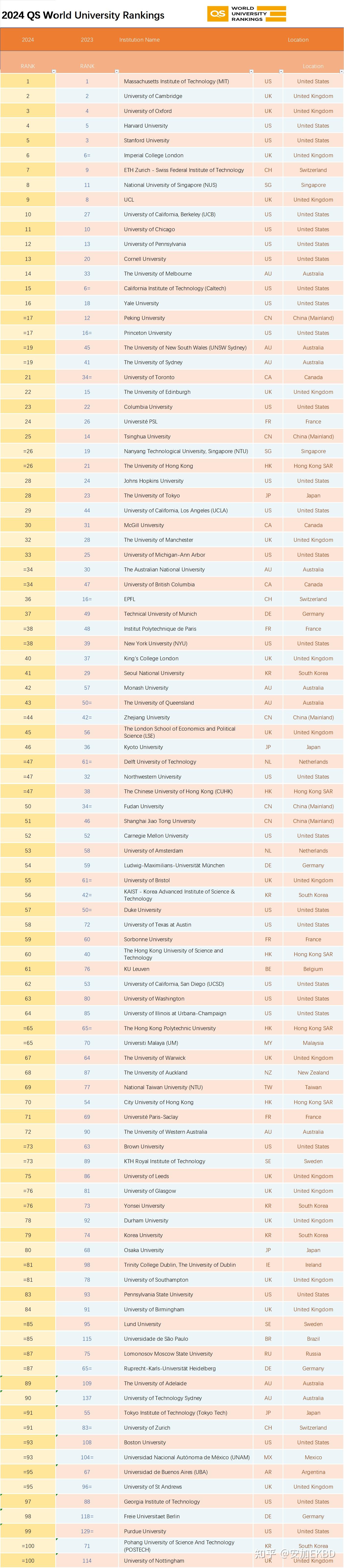 2024 QS World University Rankings 世界大学排名——前 100 名完整名单 - 知乎