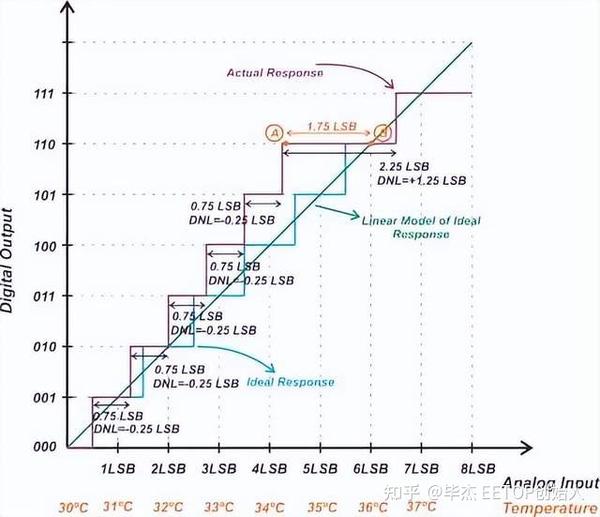 理解ADC微分非线性(DNL)误差 - 知乎