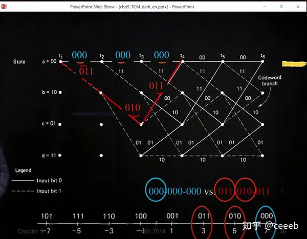 网格编码（TCM）——TCM Normalization, coding gain - 知乎
