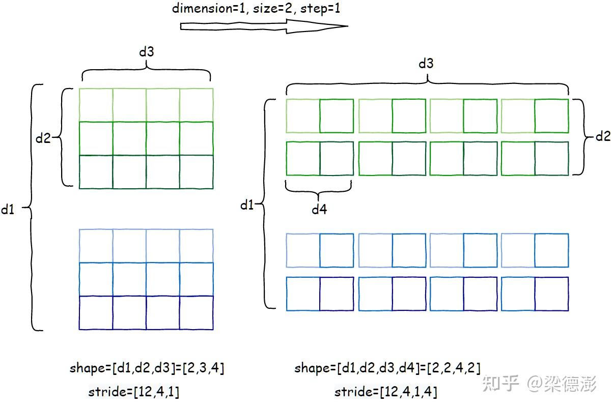 一文读懂 Pytorch 中的 Tensor View 机制 - 知乎