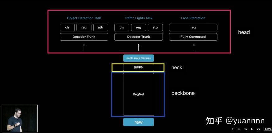 特斯拉 FSD 之 HydraNet - 知乎