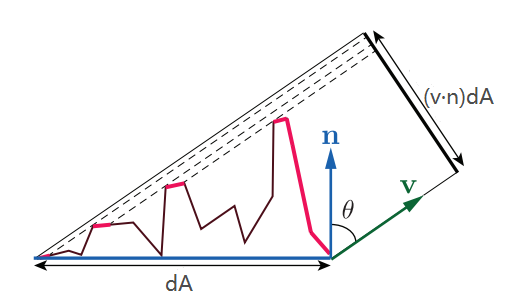 BRDF中的法线分布函数（Normal Distribution Function，NDF），几何函数（Geometry Function）与公式推导 - 知乎