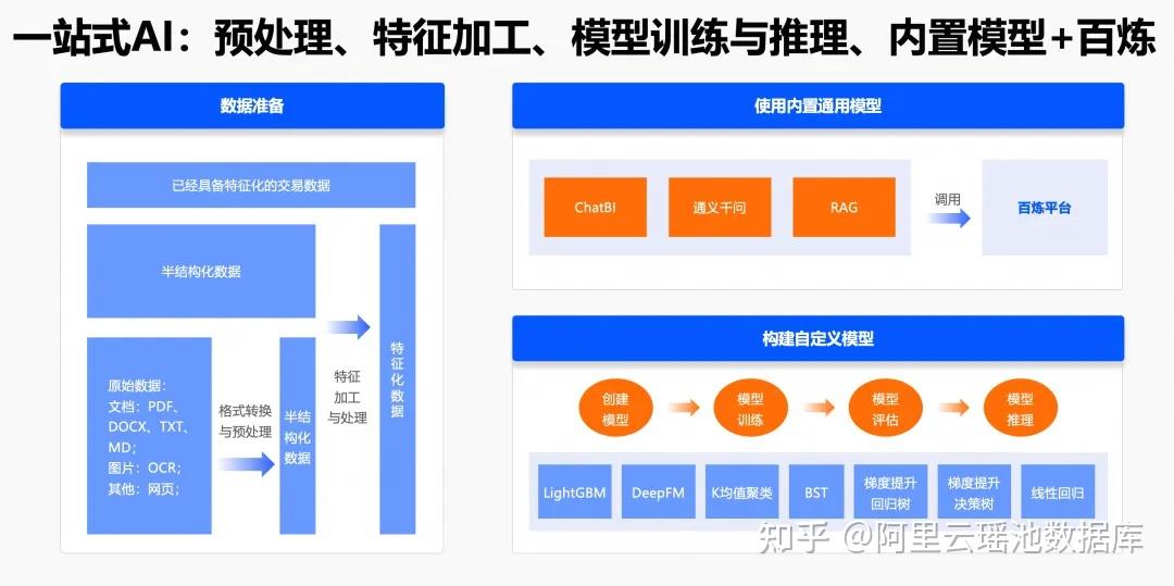 拥抱Data+AI｜“全球第一”雅迪如何实现智能营销？DMS+PolarDB注入数据新活力 - 知乎
