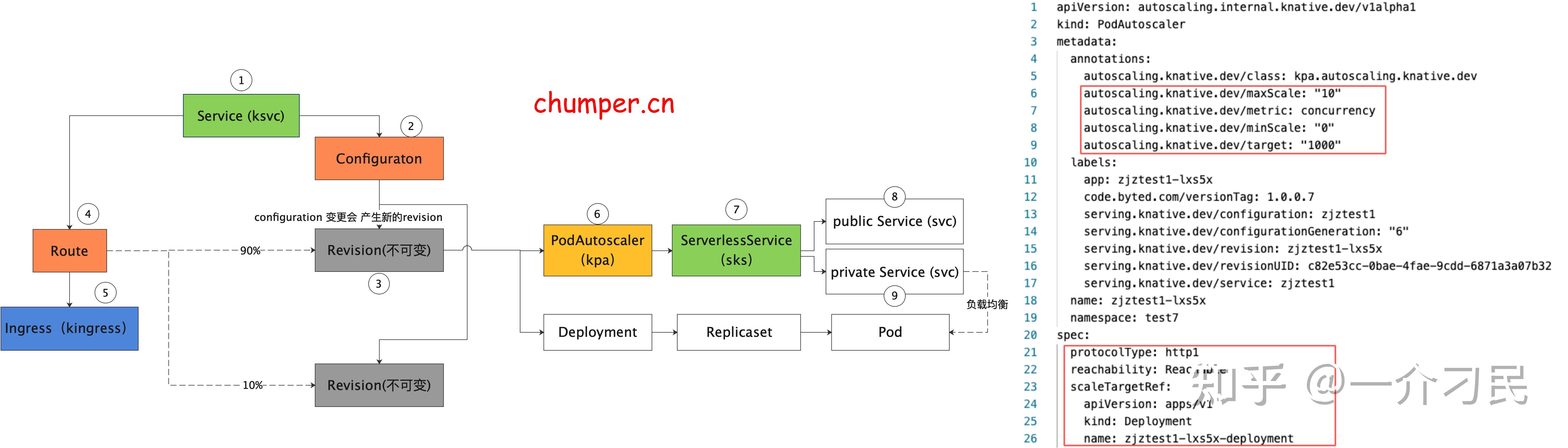 【Knative系列】看完这篇还不懂 Knative Serving，你来打我~(史上最详细) - 知乎