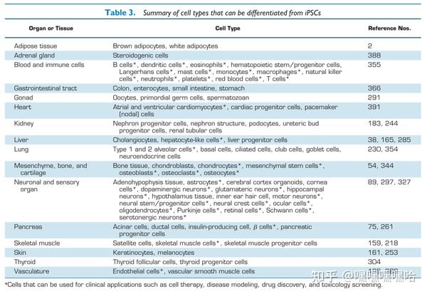iPSC 综述 | Induced Pluripotent Stem Cells and Their Use in Human Models ...