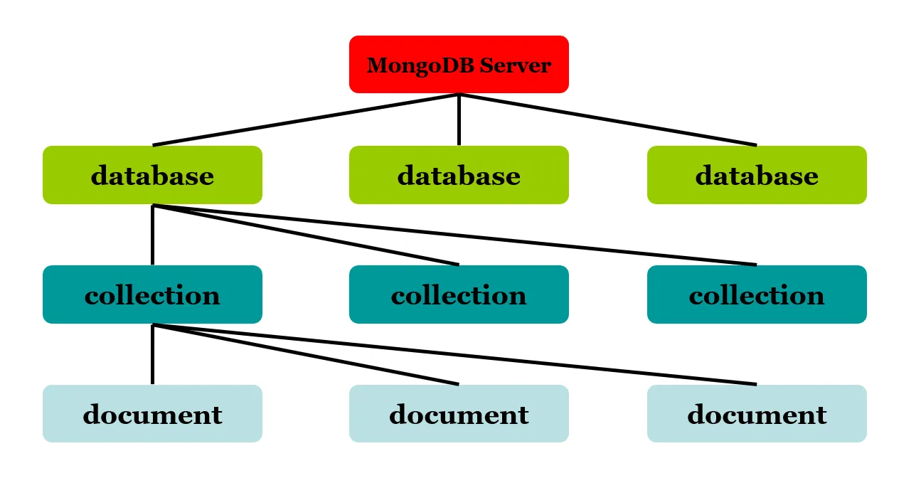 MongoDB基础及原理解析 - 知乎