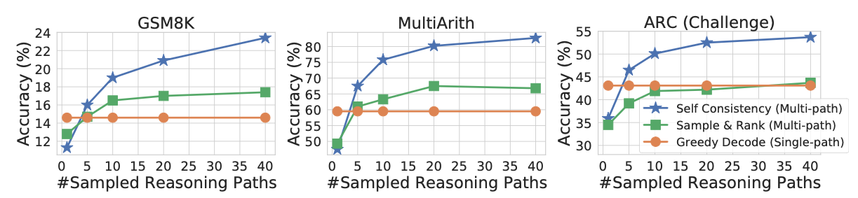 [131] self-consistency: 配合CoT prompt大幅提升LLM推理能力 - 知乎
