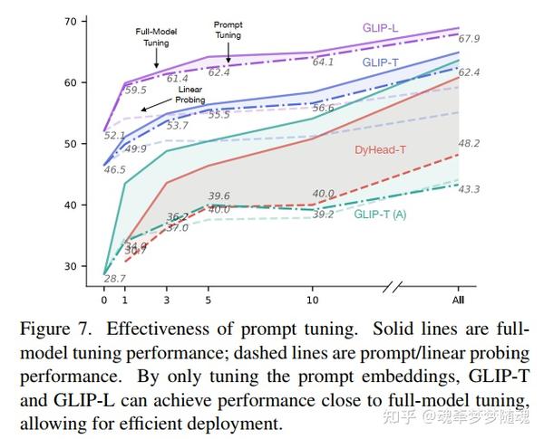 Grounded Language-Image Pre-training（GLIP）论文笔记 - 知乎