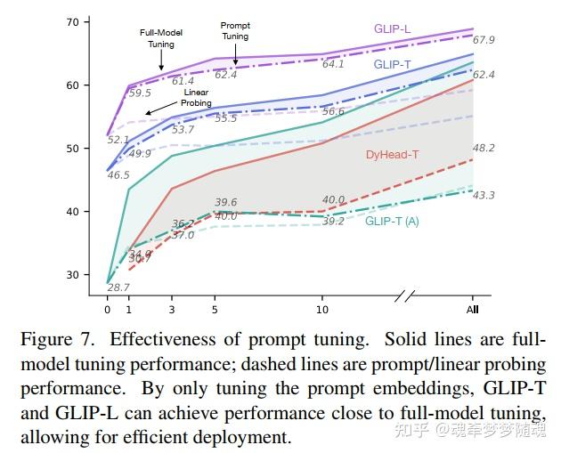 Grounded Language-Image Pre-training（GLIP）论文笔记 - 知乎