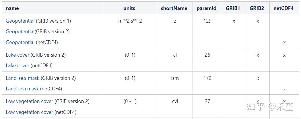 ERA5-land数据集 | 说明及下载 - 知乎