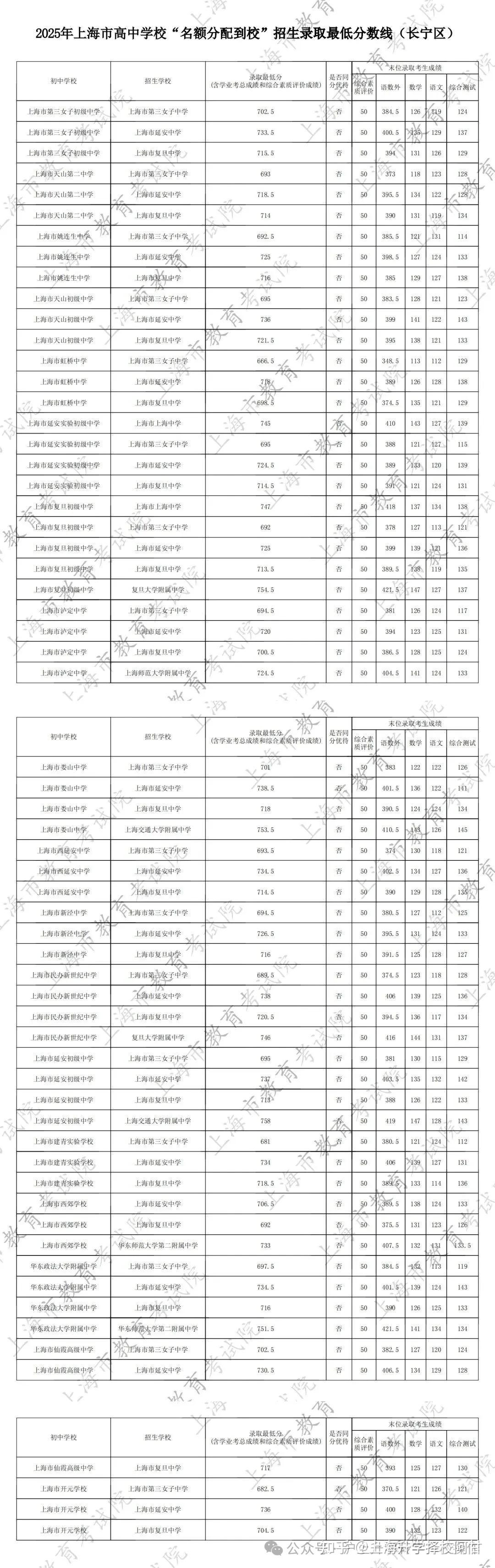 618.5捡漏四校，2025上海中考16区名额到校分数线公布 - 知乎