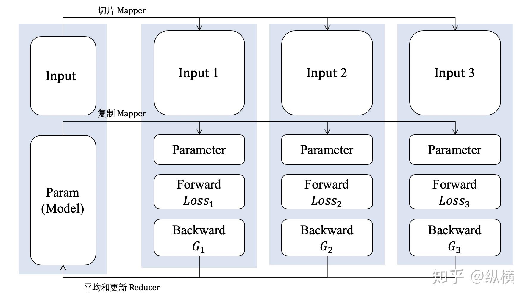 分布式训练从入门到放弃 - 知乎