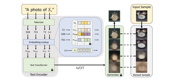 Stable Diffusion——Textual Inversion（TI）文本翻转和 Embedding 嵌入 - 知乎