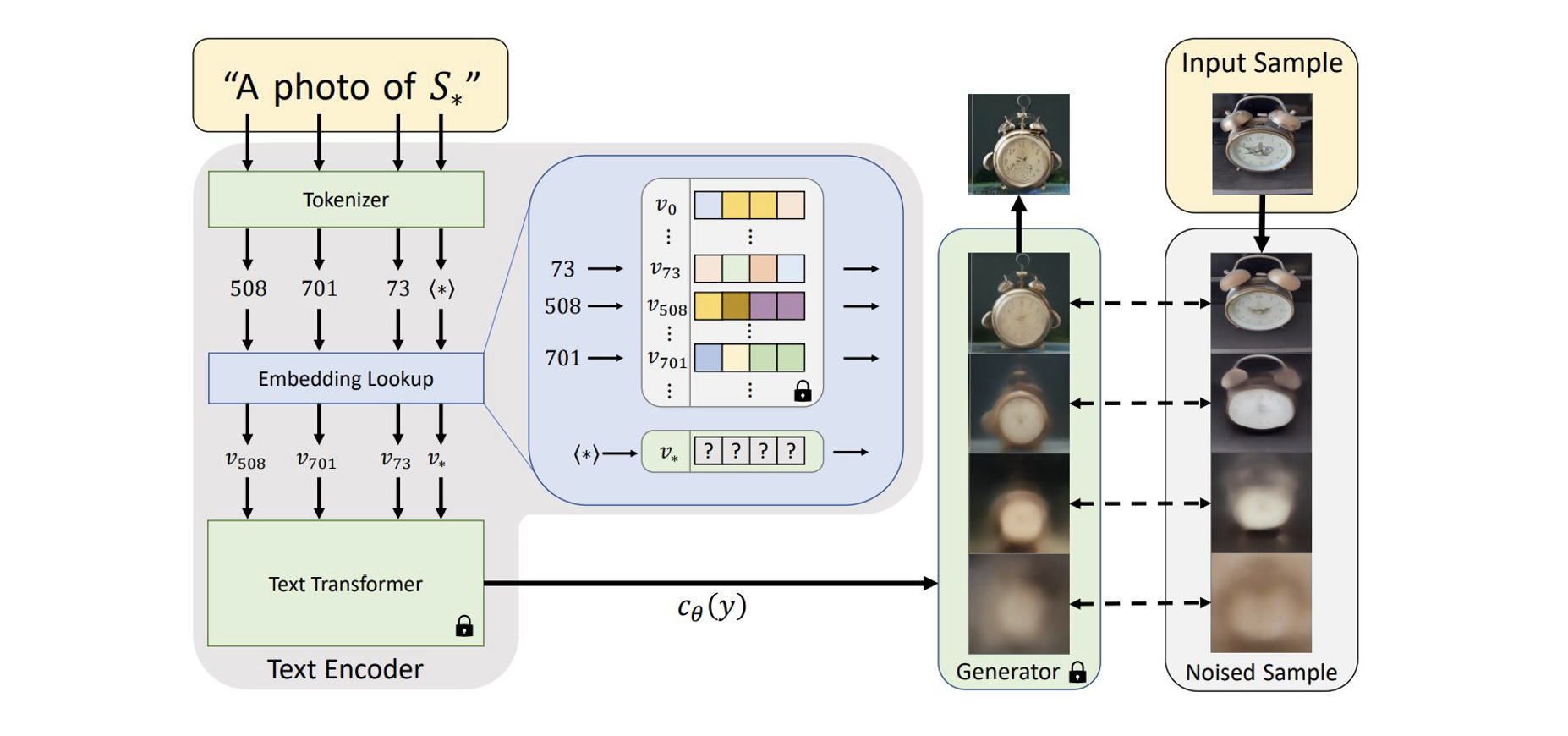 Stable Diffusion——Textual Inversion（TI）文本翻转和 Embedding 嵌入 - 知乎
