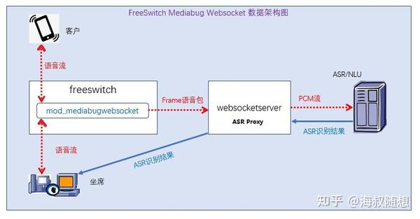 freeswitch[1.05]用websocket发送mediabug语音流到ASRProxy实现实时质检和坐席辅助 - 知乎