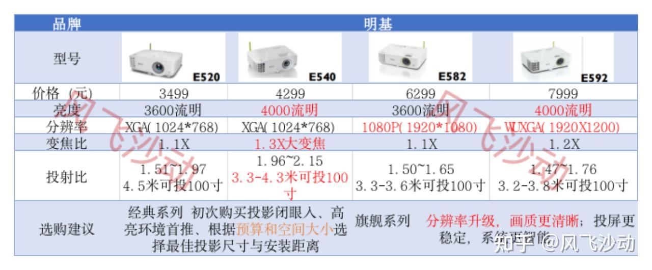 商用投影仪的选购标准有哪些？明基E540怎么样？
