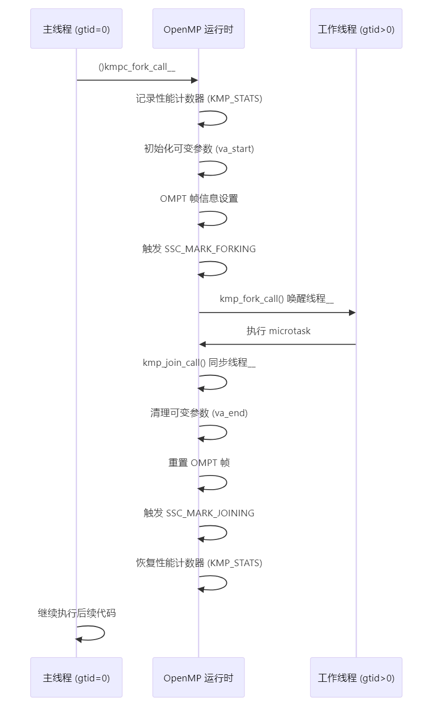 OpenMP在LLVM里是如何实现的？ - 知乎