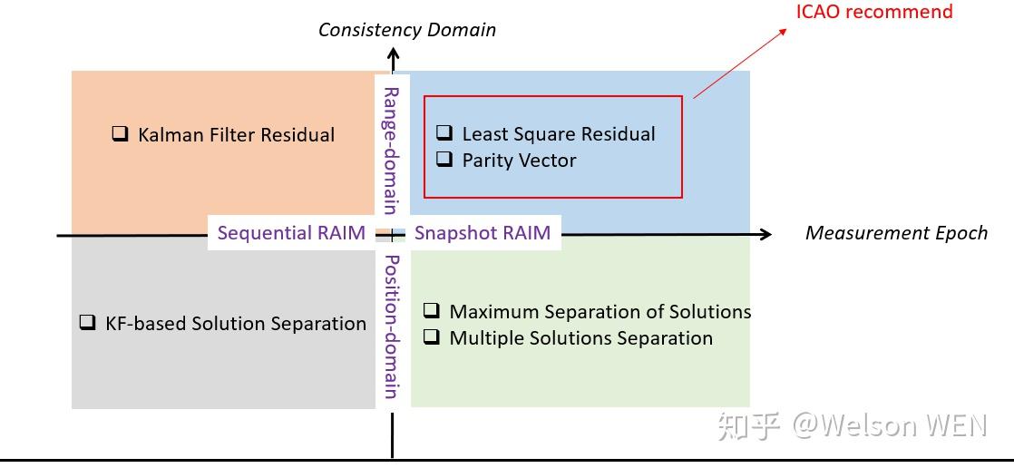 Receiver Autonomous Integrity Monitoring(接收机完好性监测) - 知乎