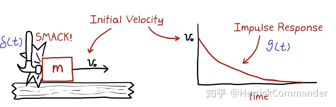 理解脉冲函数（Impulse Function）和卷积（Convolution Integral） - 知乎
