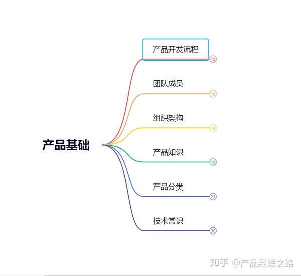 产品经理从入门到精通,每天只需5分钟 01序 知乎