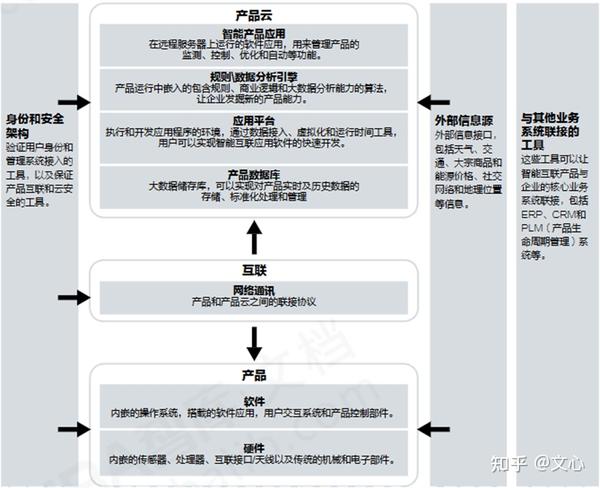 物联网时代企业竞争战略：智能互联产品如何改变竞争（HBR02） - 知乎
