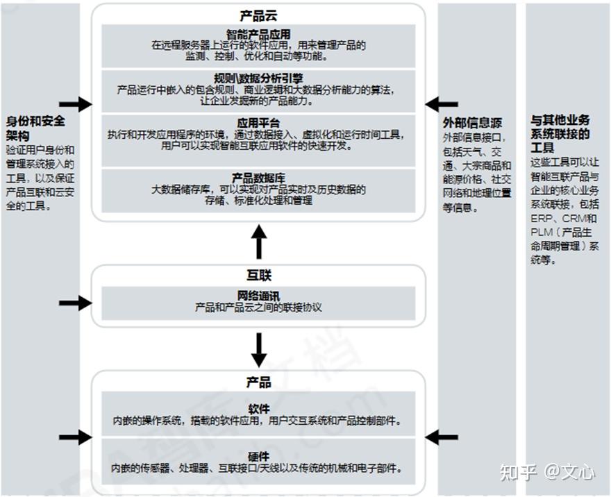物联网时代企业竞争战略：智能互联产品如何改变竞争（HBR02） - 知乎